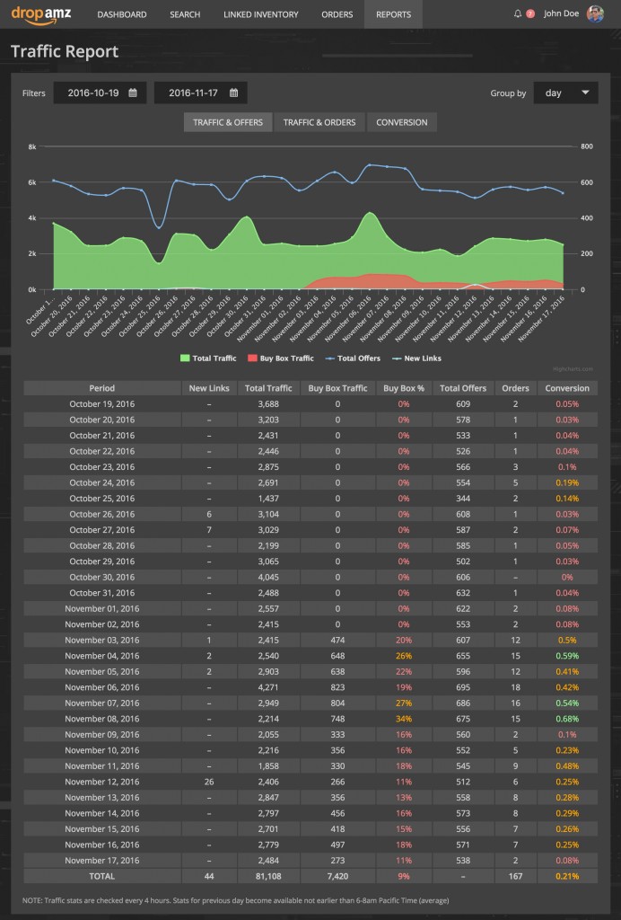 Amazon Traffic Statistics | Help & Support